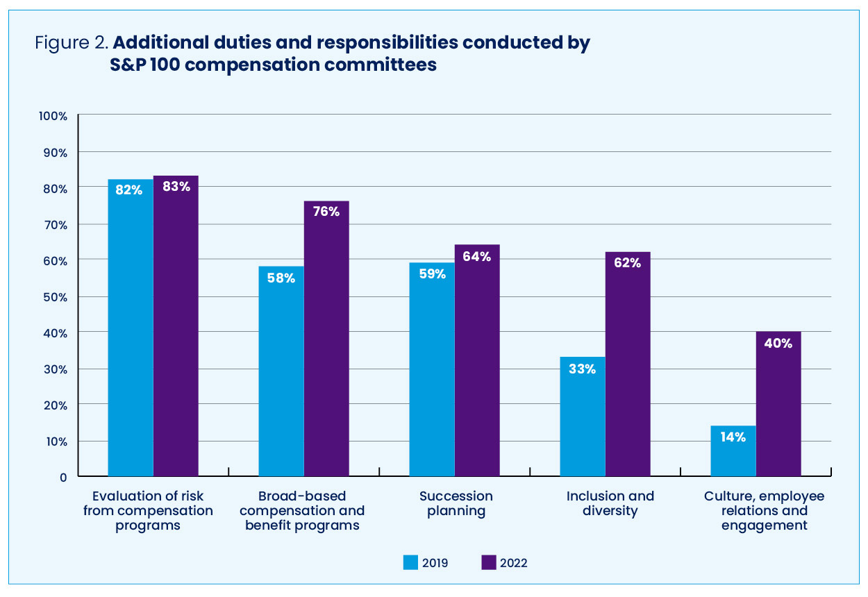 The Compensation Committee Role in Human Capital Management Is Growing ...