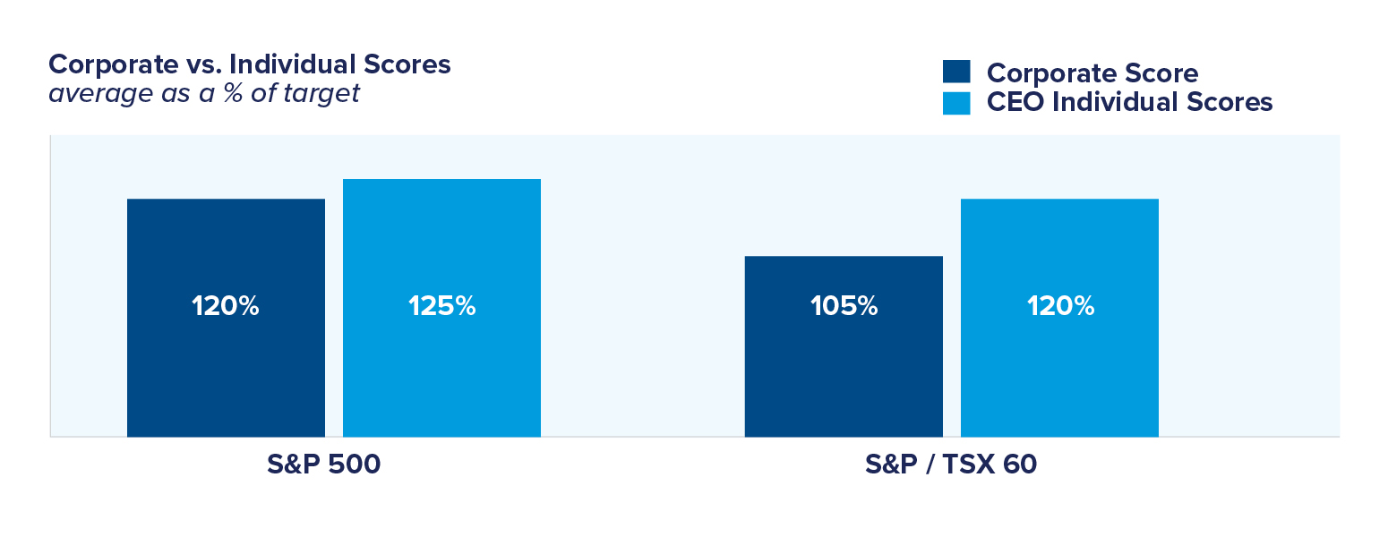 Comparing Individual CEO Performance Against Corporate Results ...